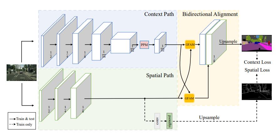 Fast and Accurate Scene Parsing via Bi-Direction Alignment Networks | Multimedia Semantic ...