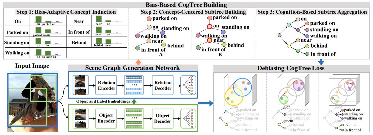 CogTree: Cognition Tree Loss for Unbiased Scene Graph Generation | Multimedia Semantic Analytics Lab
