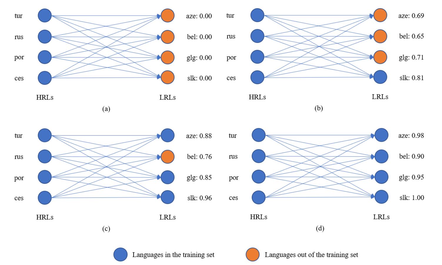 Competence-based Curriculum Learning for Multilingual Machine Translation | Multimedia Semantic ...