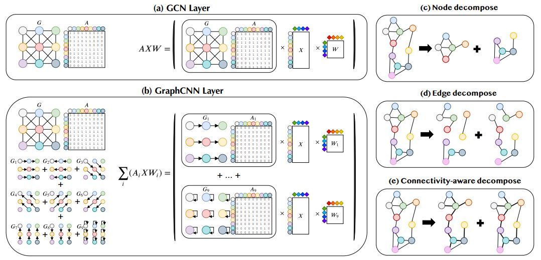 DeGNN: Improving Graph Neural Networks with Graph Decomposition | Multimedia Semantic Analytics Lab