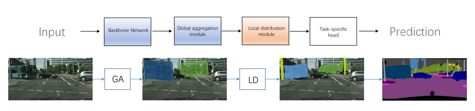 Global aggregation then local distribution for scene parsing | Multimedia Semantic Analytics Lab
