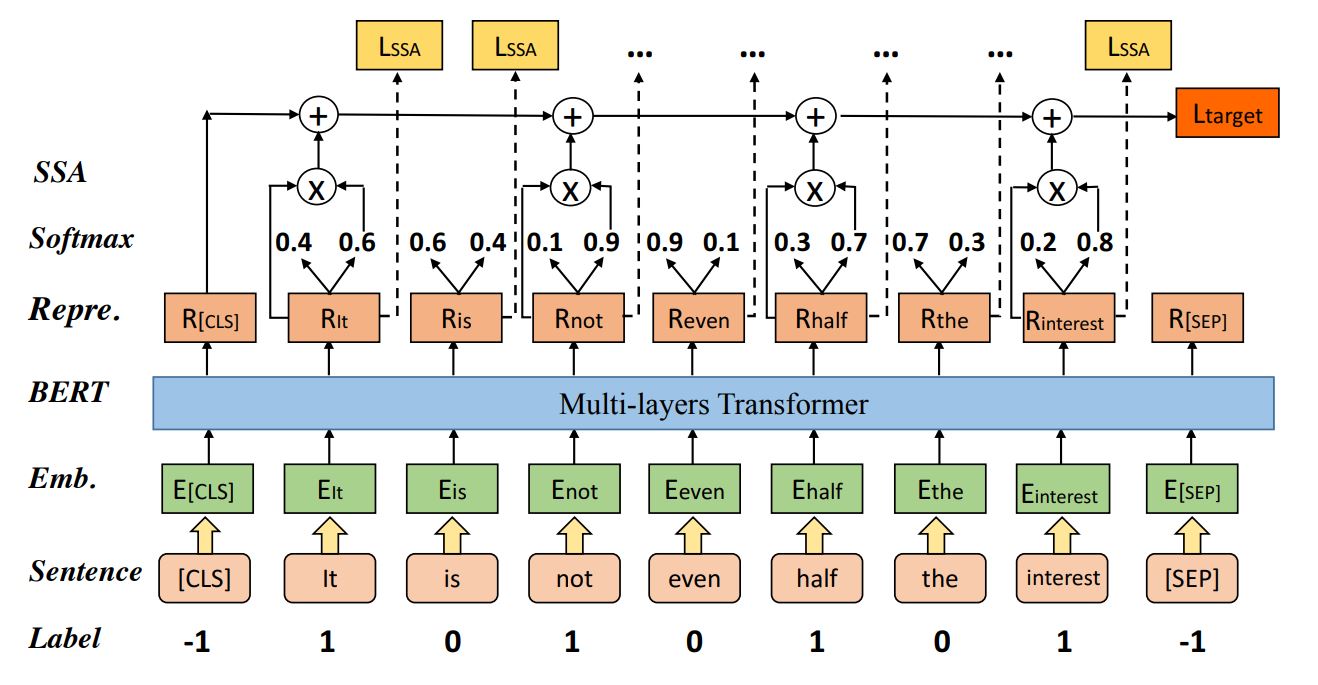 Improving BERT with Self-Supervised Attention | Multimedia Semantic Analytics Lab