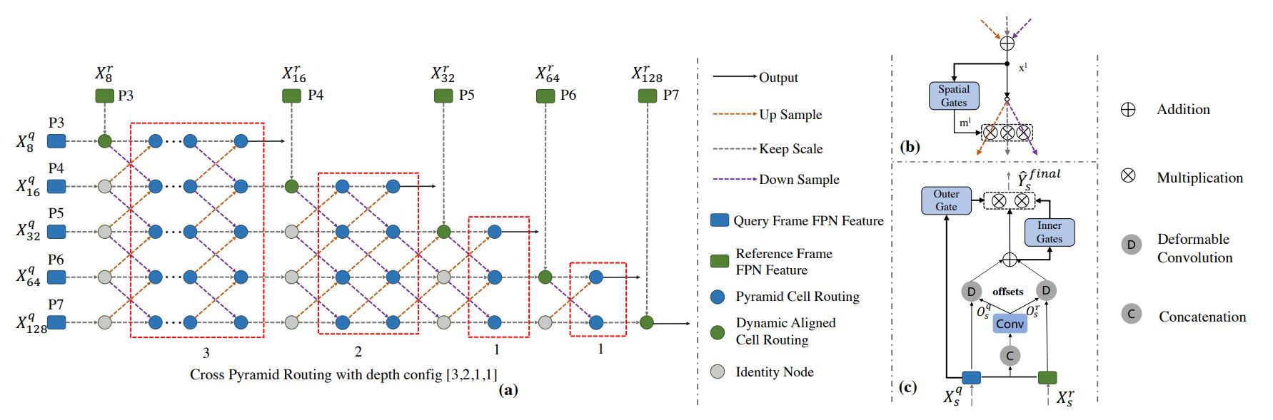 Improving Video Instance Segmentation via Temporal Pyramid Routing | Multimedia Semantic ...