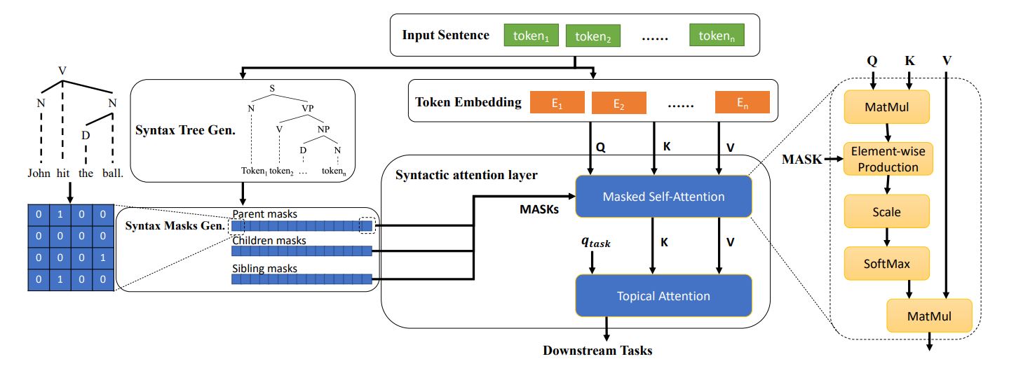 Syntax-BERT: Improving Pre-trained Transformers with Syntax Trees | Multimedia Semantic ...