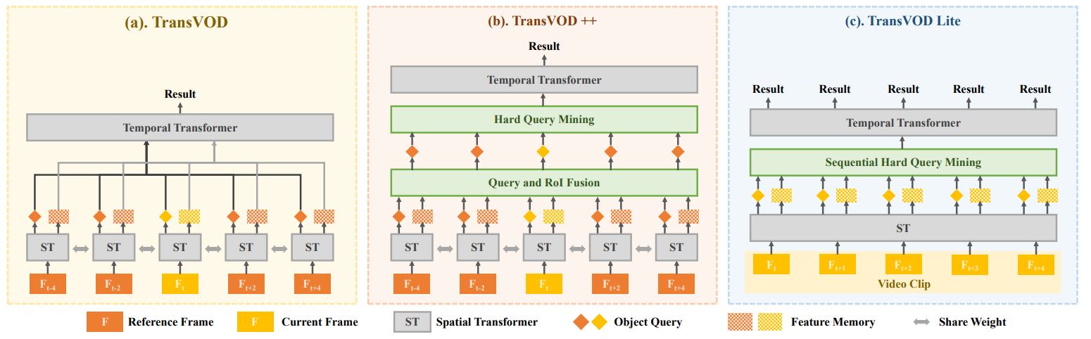 TransVOD: End-to-end Video Object Detection with Spatial-Temporal Transformers | Multimedia ...